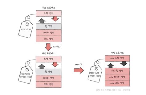 프로세스 2