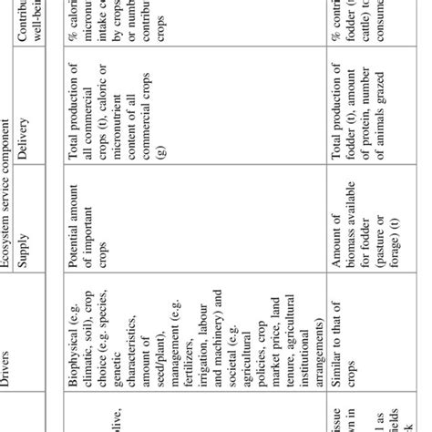 Pdf Ecosystem Services