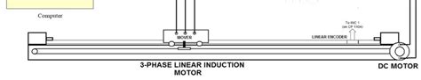 Physical System Implemented To Obtain The Linear Induction Motor Lim