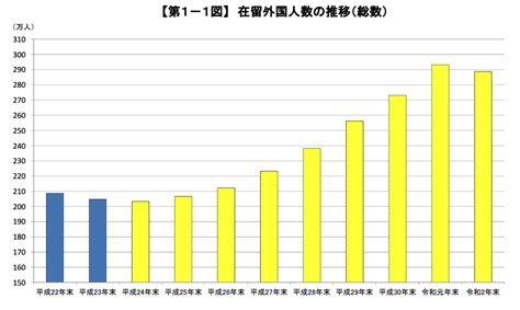 在留外国人の推移[2020年12月末現在] Tokyoビザ申請オフィス