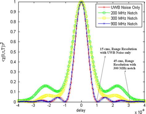 Ambiguity Function Showing Range Resolution For α0 The 2 D Af Plot