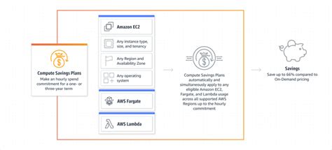 Aws Cost Optimization Tips And Best Practices To Follow In 2023