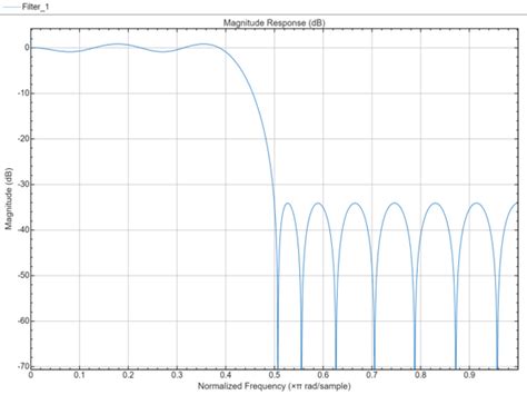 minimax fir filter design matlab and simulink