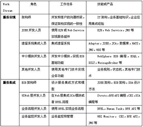 Soa快速指南 1 2 3,第 4 部分 快速实现服务集成模型 Uml软件工程组织 火龙果软件 Soa快速指南 1 2 3,第 4 部分 快速实现服务集成模型 Uml软件工程组织 火龙果软件