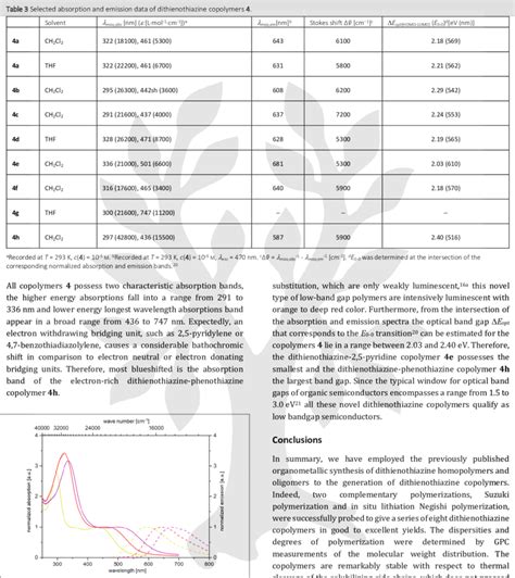 Normalized Absorption Solid Lines And Emission Dashed Lines Spectra
