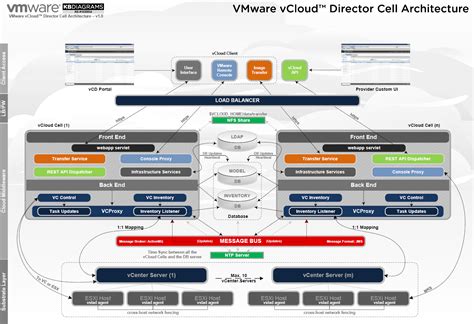 Vmware Network Ports Diagrams Vsphere Vcloud Vcenter Srm Vr Vcd