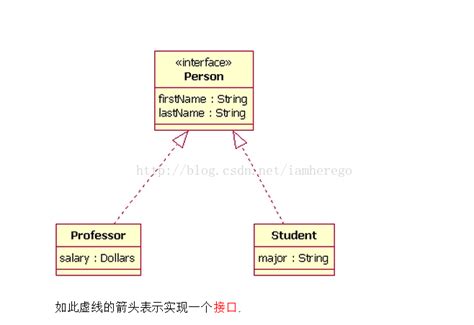 Uml类图中各种箭头和线条的含义和用法uml图中各种箭头和线条的定义 Csdn博客