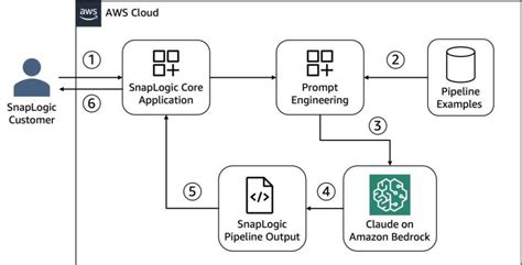 How Snaplogic Built A Text To Pipeline Application With Amazon Bedrock To Translate Business