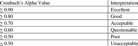 Interpretation Of Cronbachs Alpha Value Download Scientific Diagram