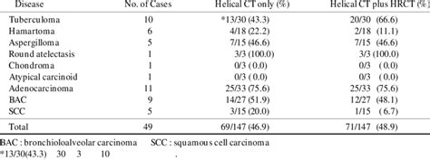 Percentage Of Correct Diagnosis By Disease Entity Download Scientific