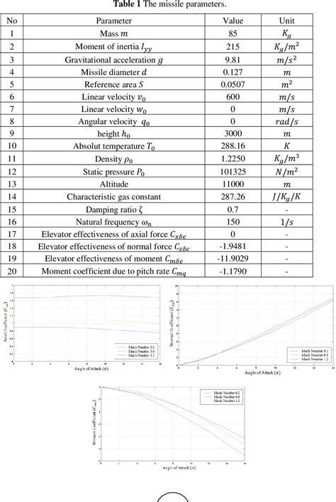 Table 1 From L 1 Adaptive Control For Missile Longitudinal Dynamic