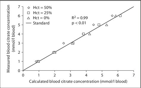 Figure 1 From A Target Orientated Algorithm For Regional Citrate Calcium Anticoagulation In