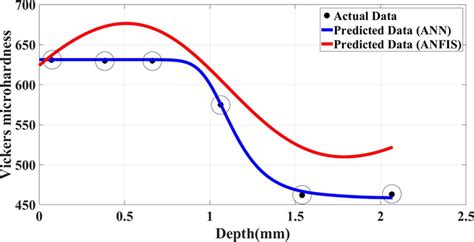 Comparison Of Anns And Anfis With Actual Data In The Middle Section Download Scientific Diagram