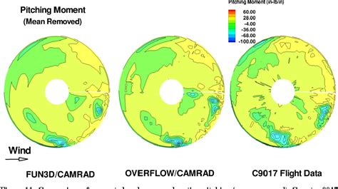 figure 11 from code to code comparison of cfd csd simulation for a