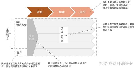 Iot解决方案交付（2） Iot解决方案生命周期 知乎