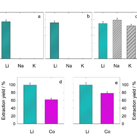 Extraction Yields Obtained For Different Standard Solutions Solution