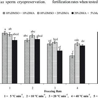 Mean Percent Standard Error Shown By The Bars Fertilization Of Download Scientific Diagram