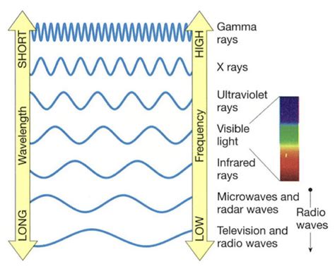 Electromagnetic Spectrum Flashcards Quizlet