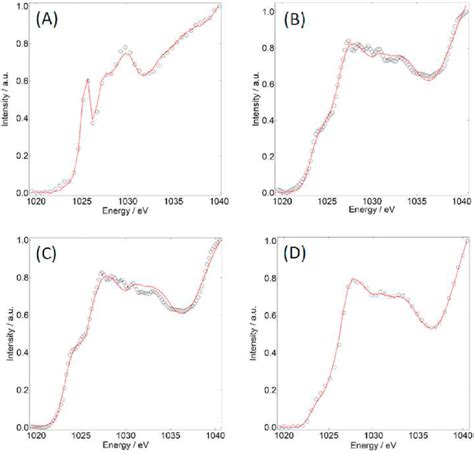 Zn L Edge Xas Spectra Circles Experimental Data Red Plot Fit Of