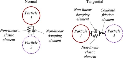 Contact Modelling Of Spherical Particles Download Scientific Diagram