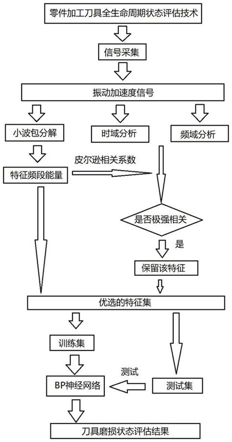 Tool Wear State Evaluation Method Based On Vibration Signals And Bp Neural Network Eureka