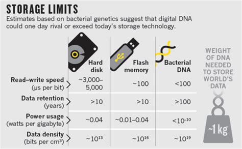 4 Comparison Of Dna To Other Means Of Digital Data Storage 11