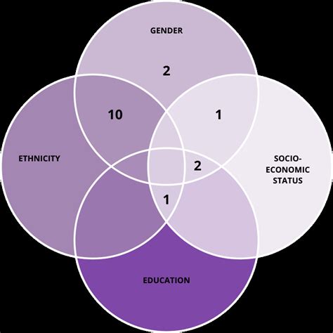 Venn Diagram Presenting The Intersectionality Factors In The Studies Venn Diagram Presenting The Intersectionality Factors In The Studies