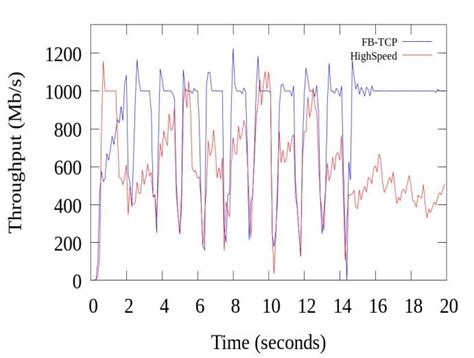 Fb Tcp And Highspeed Throughput Comparison Moderate Ber Download Scientific Diagram