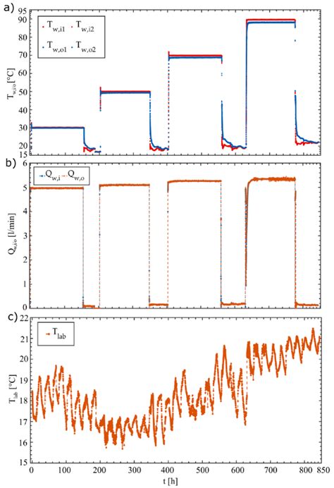 Experimental Boundary Conditions Measured During The Four Experiments Download Scientific
