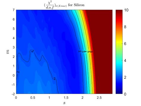 Minimal χ 2 Dof As A Function Of Power Law Index S And Redshift