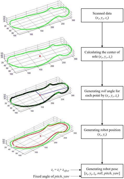 Robot Path Generation Algorithm For Cementing Near Topline Download Scientific Diagram