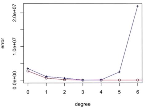 Regression Classification