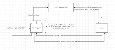 Nodejs Udp Punch Hole For A Web Server Stack Overflow