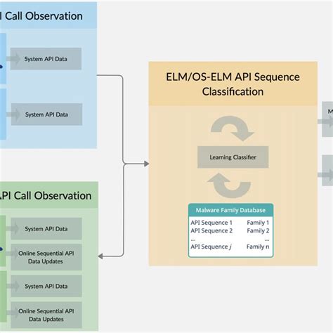 Example Of Api Used For Malicious Code Injection Download Scientific Diagram