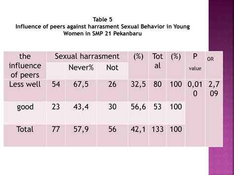 INFLUENCE RELATIONSHIPS PEER And SEX EDUCATION OF PARENTS AGAINST SEXUAL BEHAVIOR In ADOLESCENT