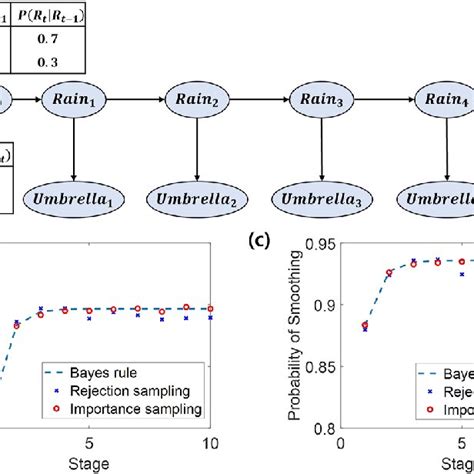 a a schematic of a temporal bayesian network is shown where rain and
