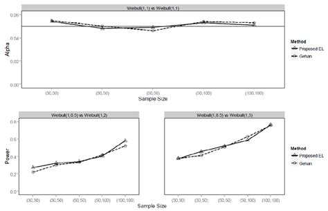 Simulated Type I Errors First Row And Powers Second Row For