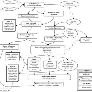 Steps And Workflow Resulting In The Four Papers Of This Thesis Download Scientific Diagram