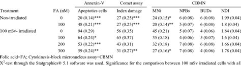 Mean Frequencies Average±standard Error Of Apoptotic Cells Index Download Table
