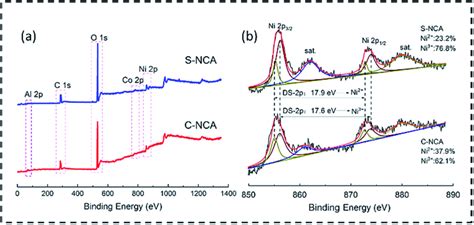 Xps Spectra Of C Ncm And S Nca A Survey Spectrum B Ni 2p