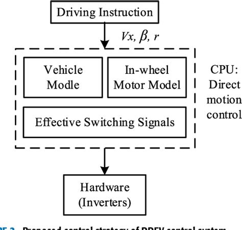 Figure 1 From Model Predictive Direct Motion Control For Distributed Drive Electric Vehicles