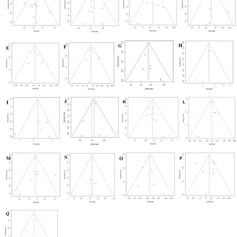 Funnel Plot Of Publication Bias In The Meta Analysis A Sex B