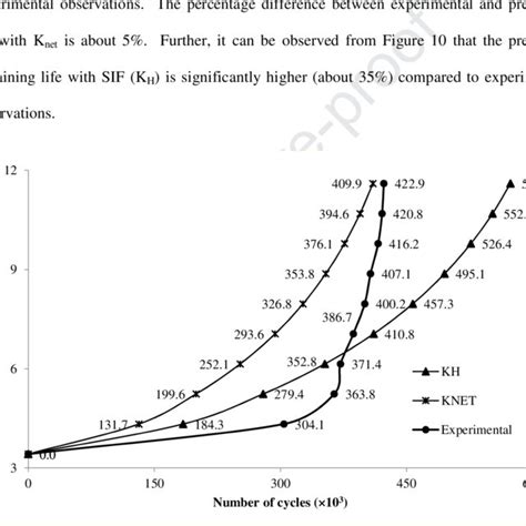 Crack Depth Vs Number Of Cycles Download Scientific Diagram