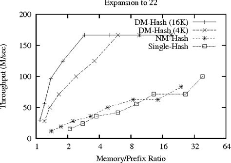 Figure 4 From Fast Routing Table Lookup Based On Deterministic Multi