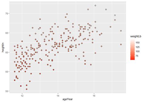 R言語ggplot をつかって散布図を様々な方法でつくる miyahub