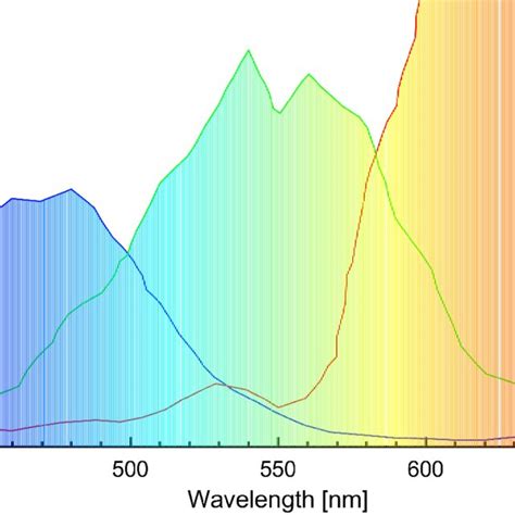Relative Spectral Response Curves Of Photron Sa Z Color Camera