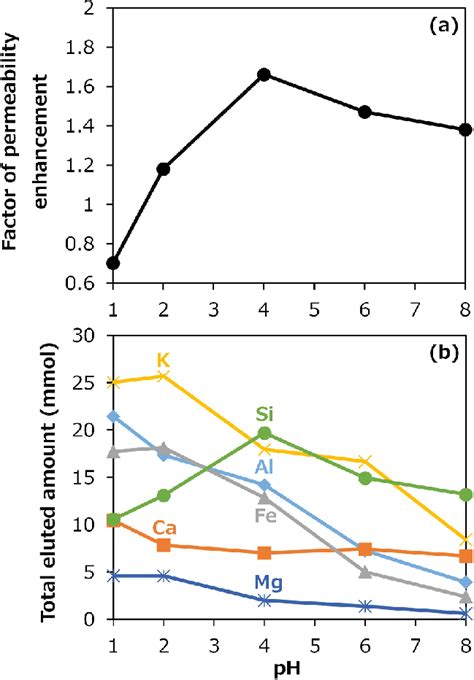 Factor Of Permeability Enhancement A And Total Amounts Of Eluted Download Scientific Diagram