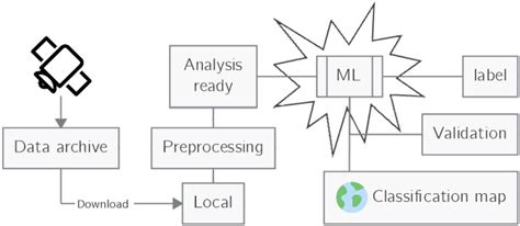Workflow No 2 Wf2 Example Ml Workflow Sketched By One Of The