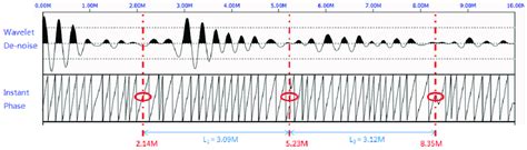 The Denoised Waveform By Wavelet Denoising Algorithm Top And The Download Scientific Diagram