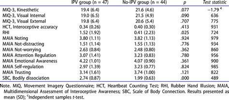 Results For The Comparison Of Embodiment Related Variables Between Ipv